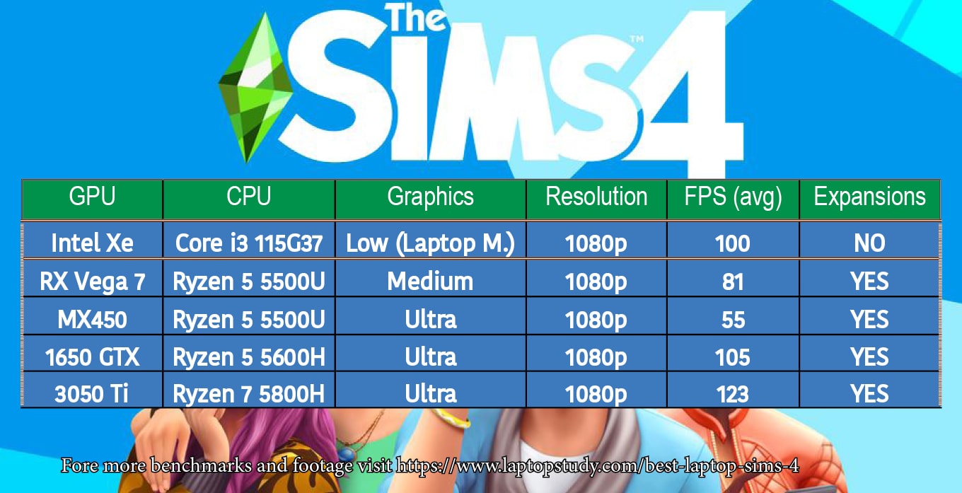 The 5 Best Laptops For Sims 4 2022 - (All Expansions Packs CC & Mods ...