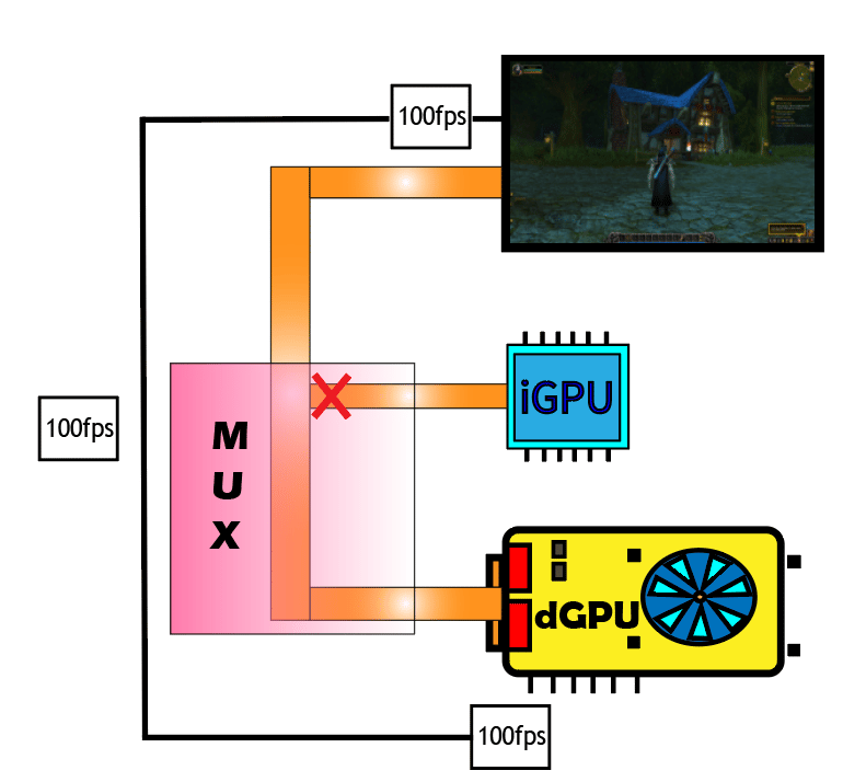 What is a MUX Switch On A Gaming Laptop? - Laptop Study