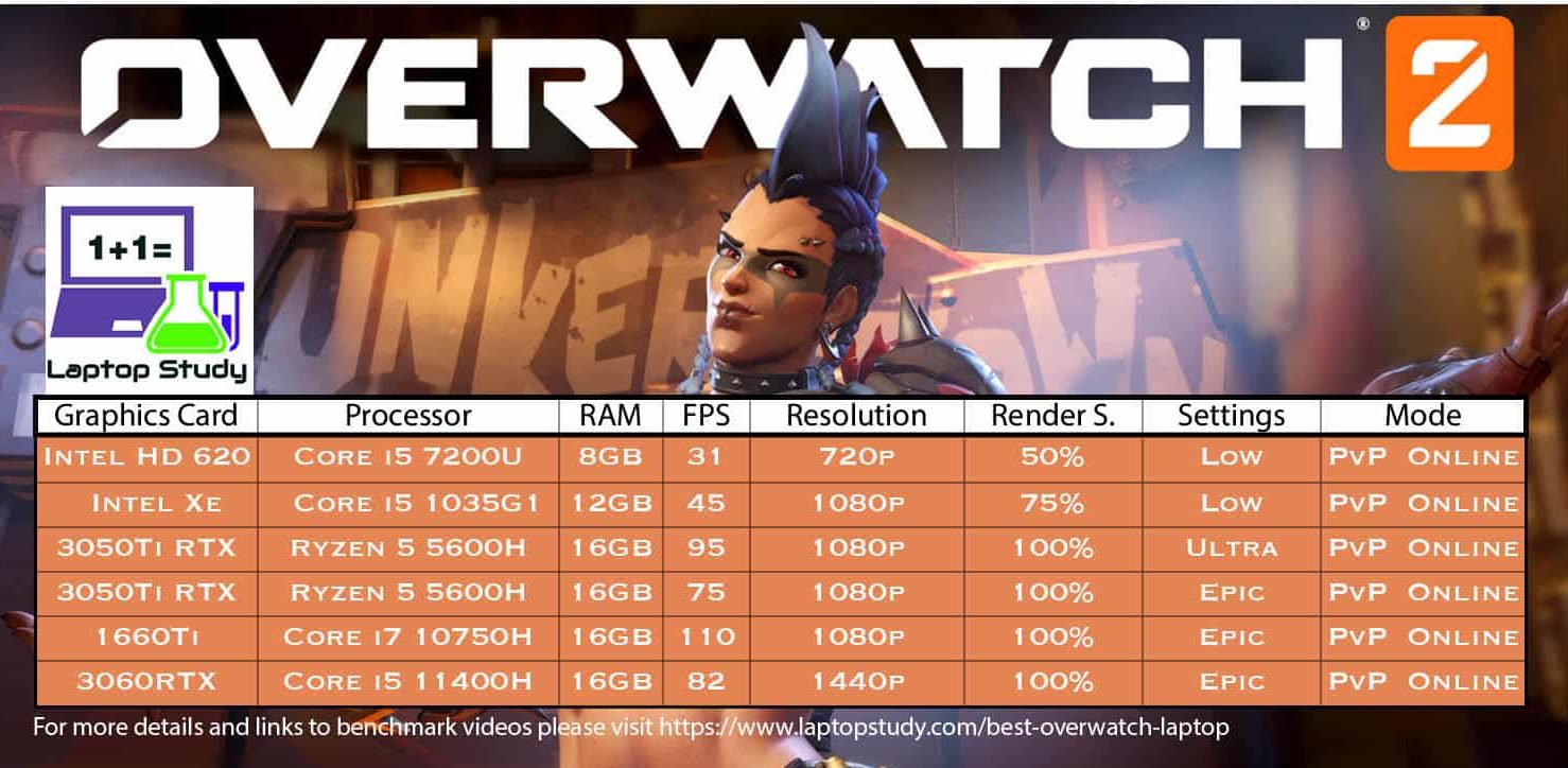 The 5 Best Laptops for Overwatch 2 ( Latest Benchmarks 2022 ) - Laptop ...