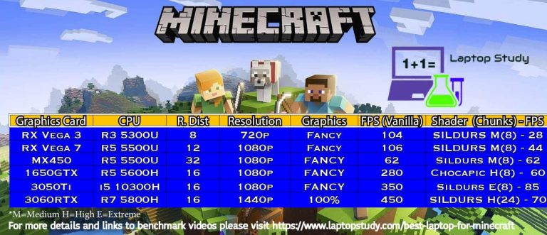 The 5 Best Laptops For Minecraft 2023 (Shaders Mods & RTX Mode ...