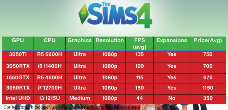 5 Best Laptops For Sims 4 2025 (All Expansions Mods & CC) - Laptop ...