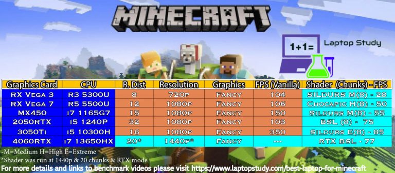 5 Best Laptops For Minecraft in 2025 - Laptop Study - Find the cheapest ...