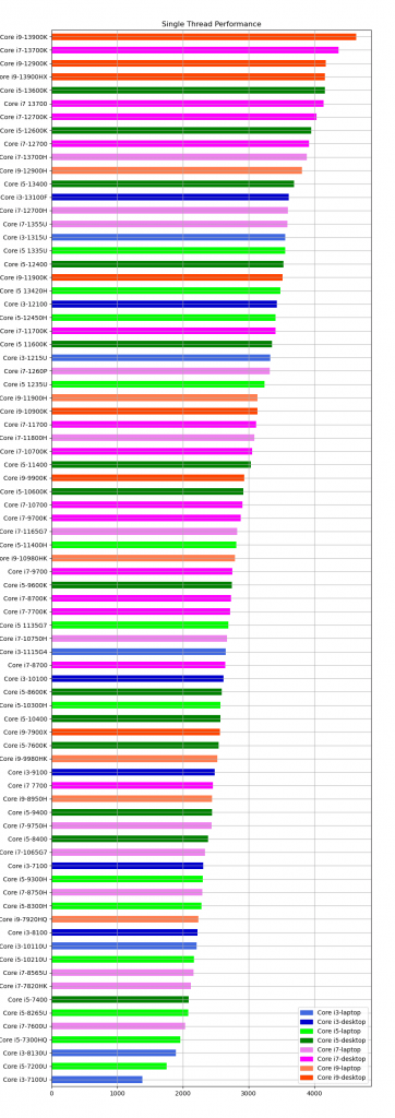 Desktop CPU vs Laptop CPU Performance Comparison Chart - Laptop Study ...