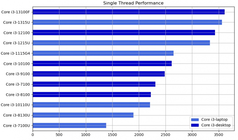 Desktop CPU vs Laptop CPU Performance Comparison Chart - Laptop Study ...