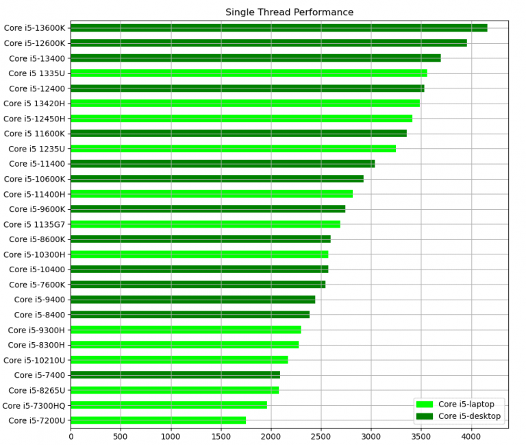 Desktop CPU vs Laptop CPU Performance Comparison Chart - Laptop Study ...