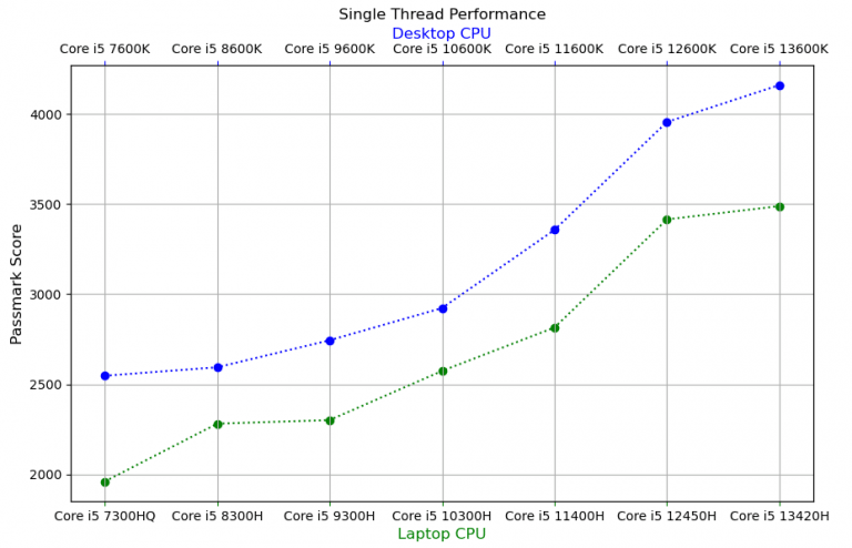 Intel CPU Generations Performance Comparison - 2025 - Laptop Study ...