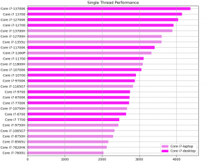 Desktop CPU vs Laptop CPU Performance Comparison Chart - Laptop Study ...