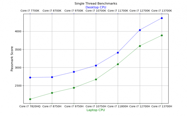 Intel CPU Generations Performance Comparison - 2025 - Laptop Study ...