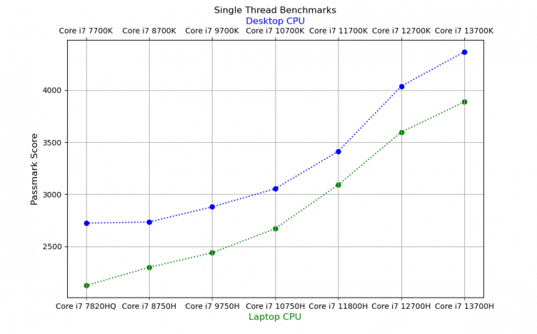 Intel CPU Generations Performance Comparison - 2025 - Laptop Study ...