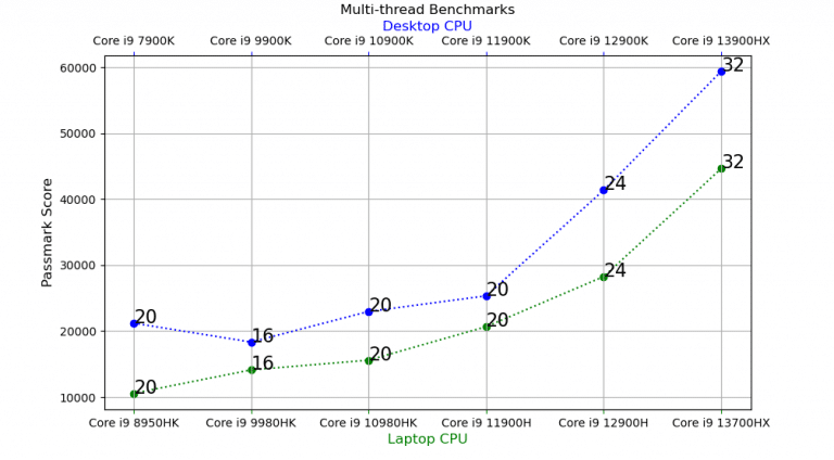 Intel CPU Generations Performance Comparison - 2025 - Laptop Study ...