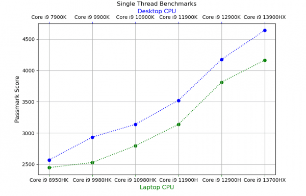 Intel CPU Generations Performance Comparison - 2025 - Laptop Study ...
