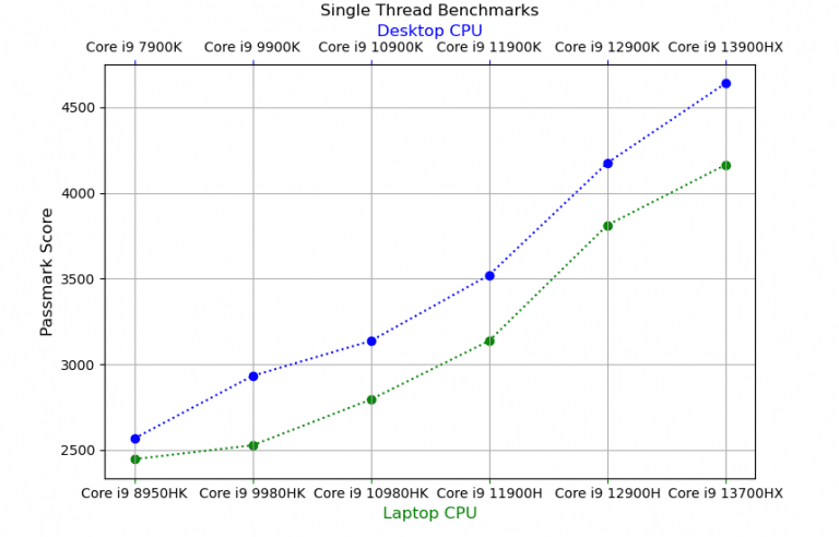 Intel CPU Generations Performance Comparison - 2025 - Laptop Study ...