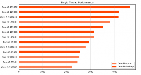 Desktop CPU vs Laptop CPU Performance Comparison Chart - Laptop Study ...