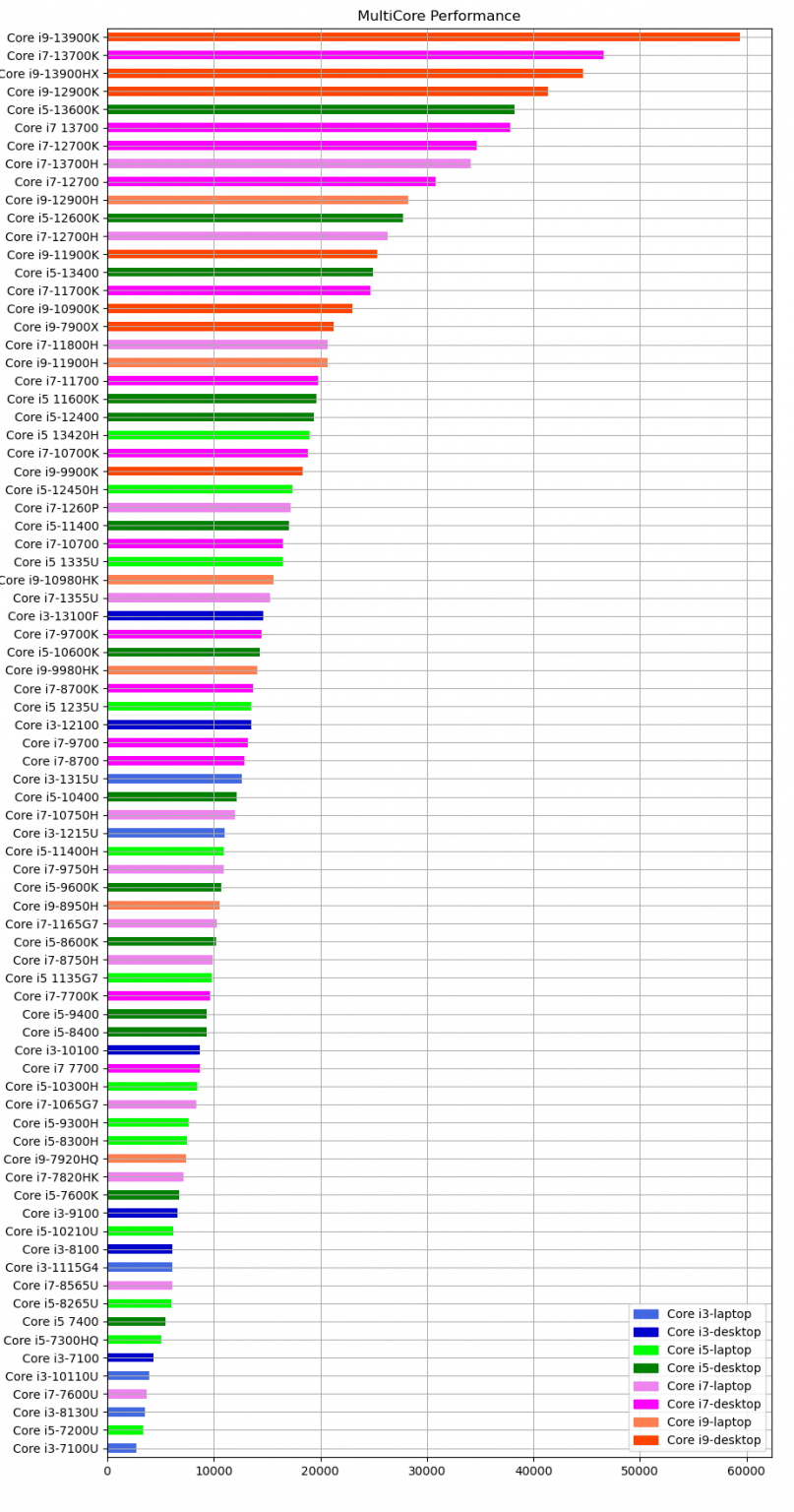 Desktop CPU vs Laptop CPU Performance Comparison Chart - Laptop Study ...