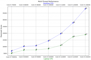Intel CPU Generations Performance Comparison - 2025 - Laptop Study ...