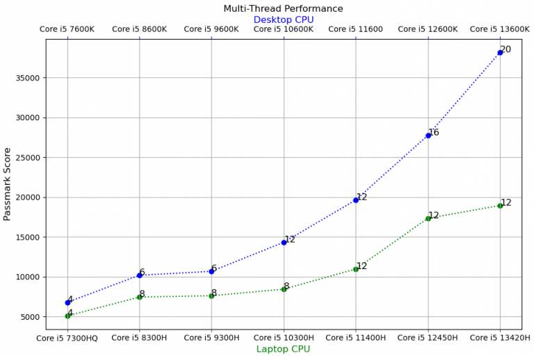 Intel CPU Generations Performance Comparison - 2025 - Laptop Study ...