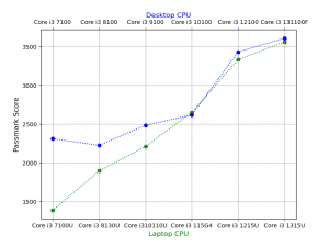 Intel CPU Generations Performance Comparison - 2025 - Laptop Study ...