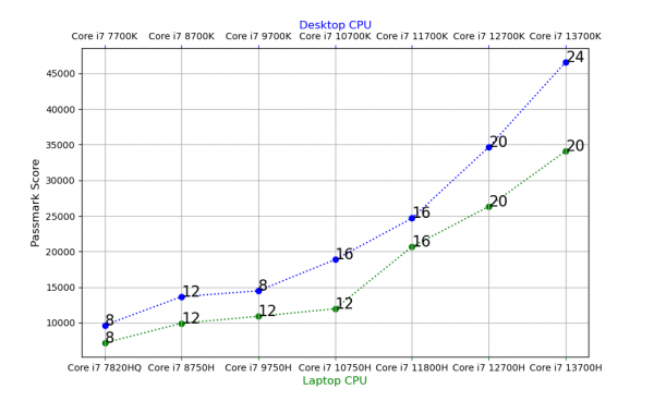 Intel CPU Generations Performance Comparison - 2025 - Laptop Study ...