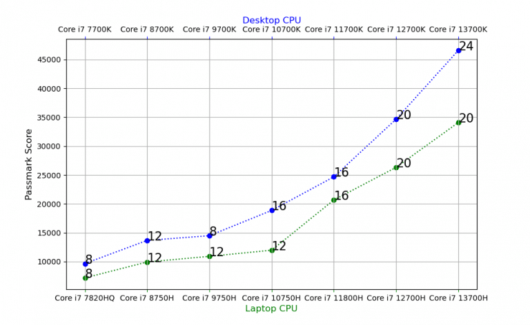 Intel CPU Generations Performance Comparison - 2025 - Laptop Study ...
