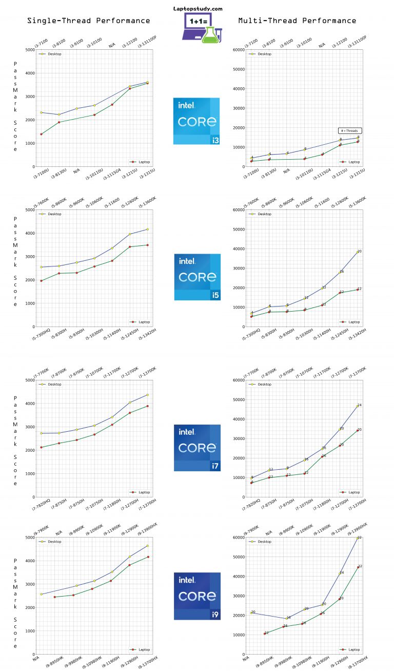 Intel CPU Generations Performance Comparison - 2025 - Laptop Study ...