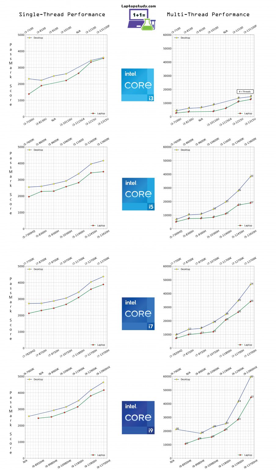Intel CPU Generations Performance Comparison - 2025 - Laptop Study ...