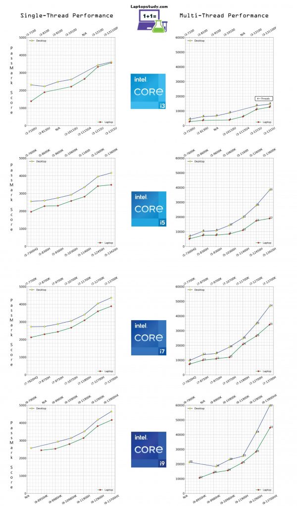 Intel CPU Generations Performance Comparison - 2025 - Laptop Study ...