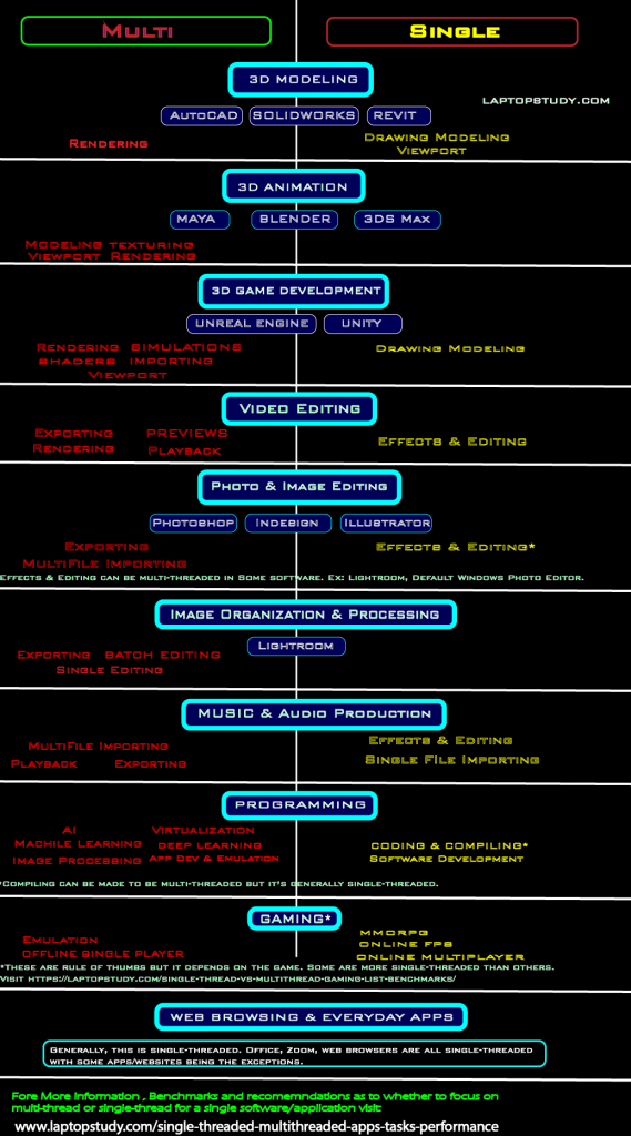 Single Threaded vs Multithreaded: Applications & Tasks Performance ...