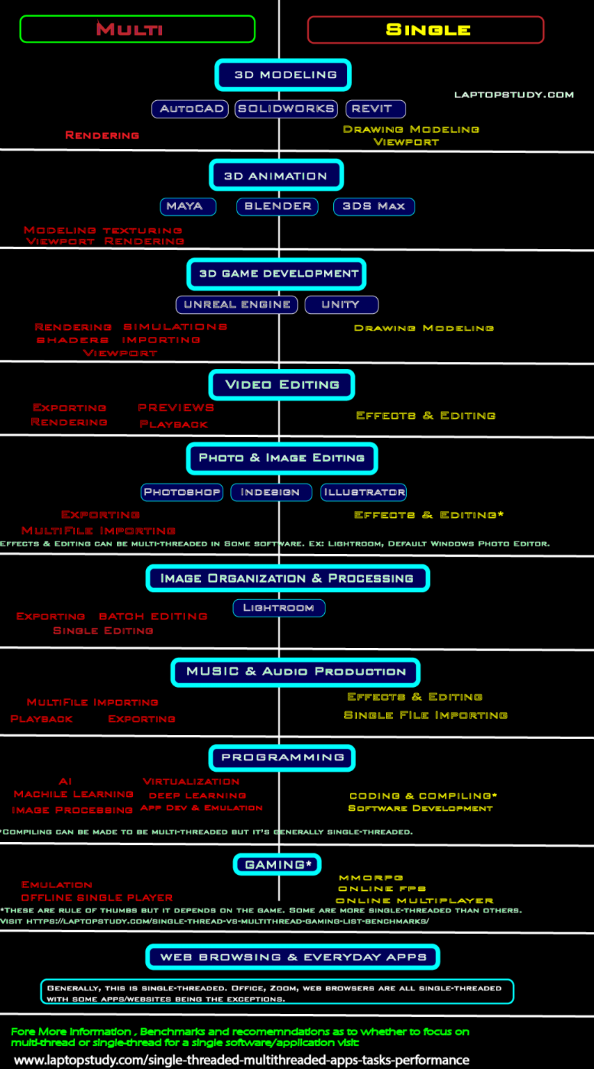 Single Threaded vs Multithreaded: Applications & Tasks Performance ...