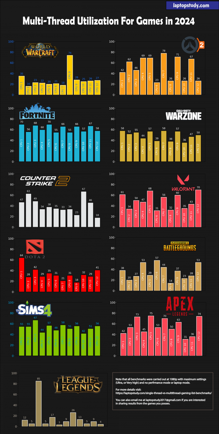 Single-Thread vs Multi-thread CPU For Gaming (List & Benchmarks ...