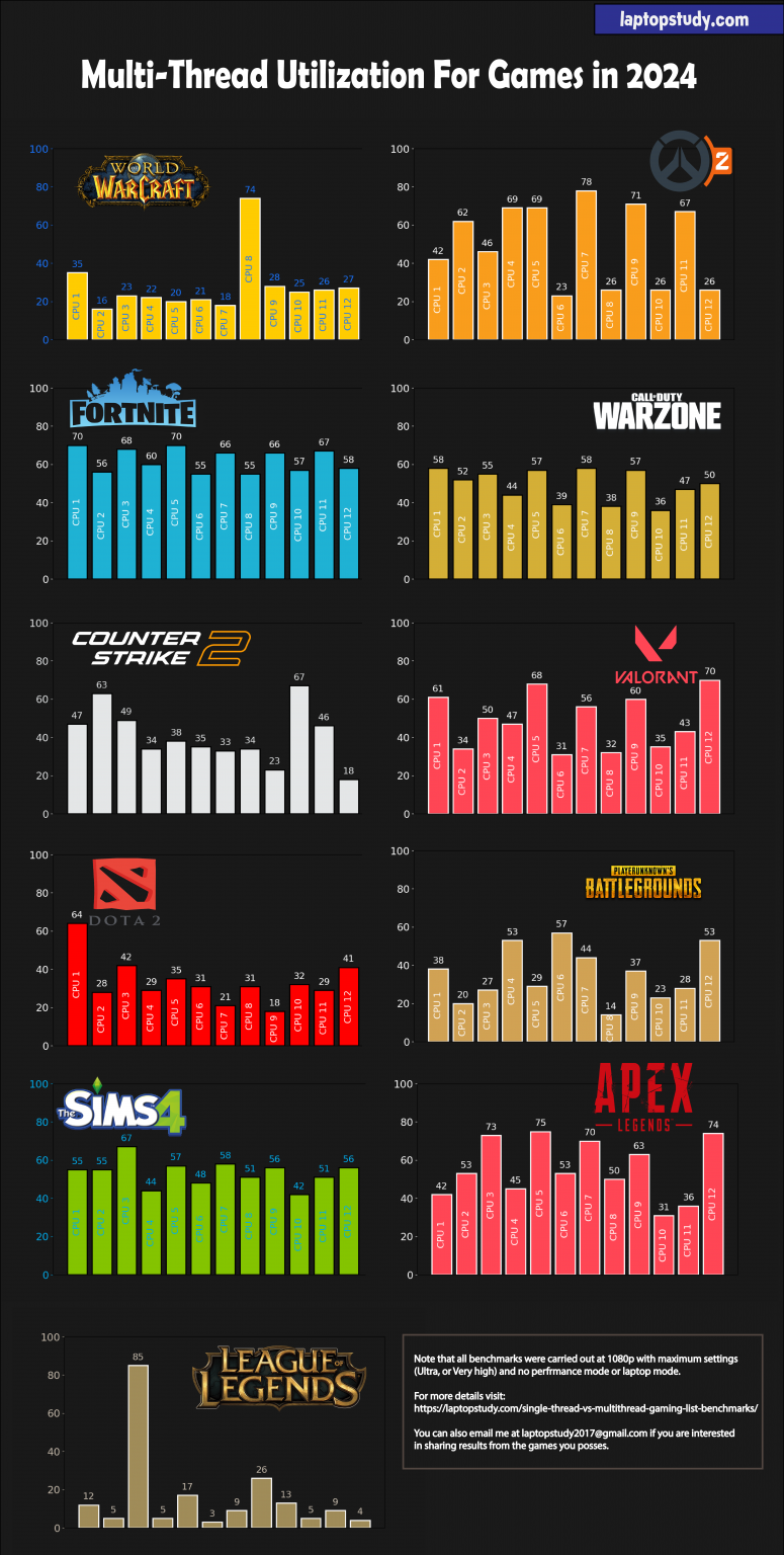 Single-Thread vs Multi-thread CPU For Gaming (List & Benchmarks ...