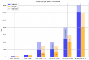 Laptop Storage Speed Comparison (PCie NVMe 5.0, 4.0, 3.0, SATA III ...