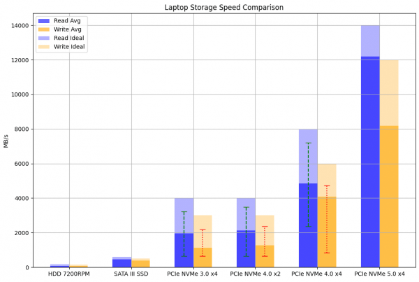 Laptop Storage Speed Comparison (PCie NVMe 5.0, 4.0, 3.0, SATA III ...