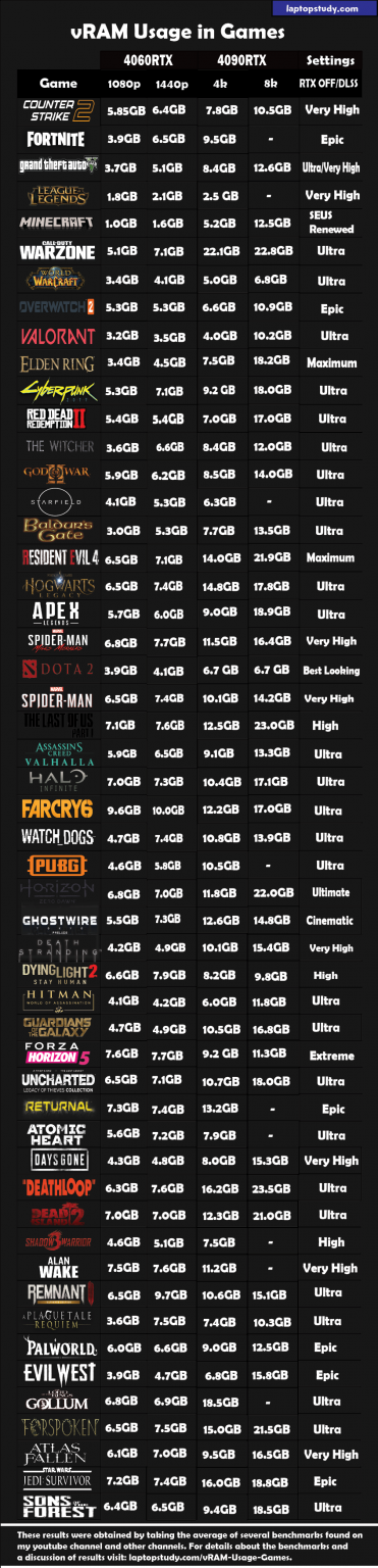 RAM Usage in Games (53 Games Tested) - Laptop Study - Find the cheapest ...