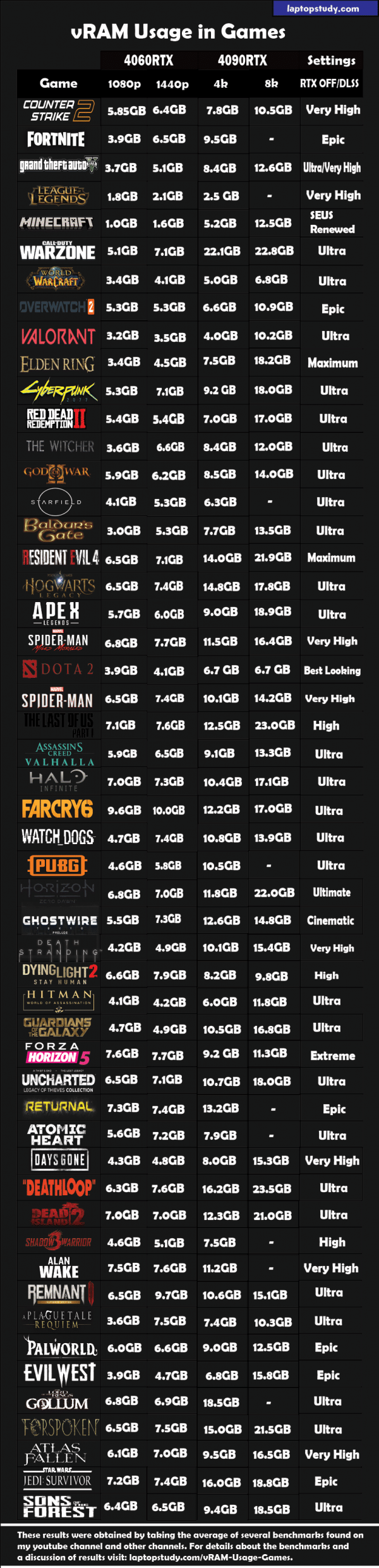 RAM Usage in Games (53 Games Tested) - Laptop Study - Find the cheapest ...