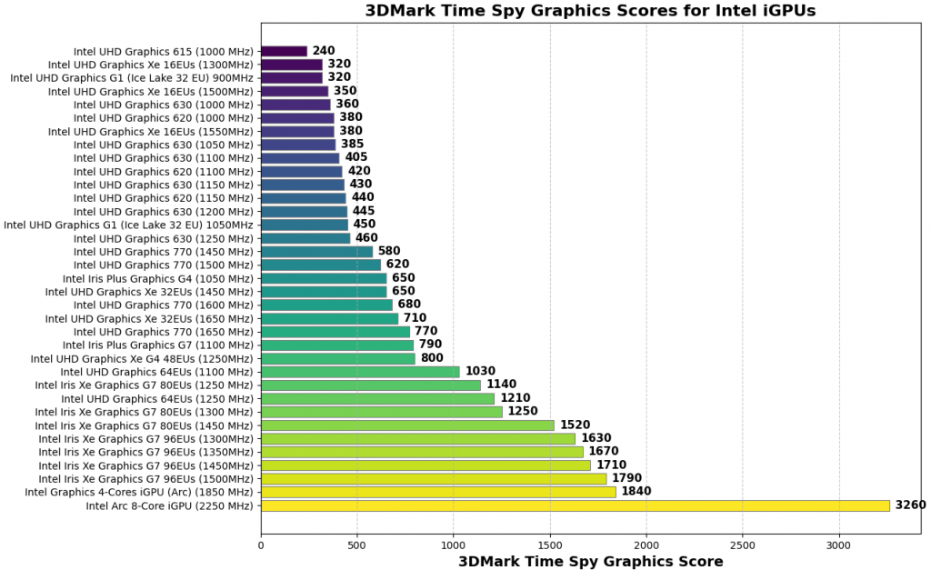 Integrated Laptop Graphics Card: Guide & Comparison Chart - Laptop ...