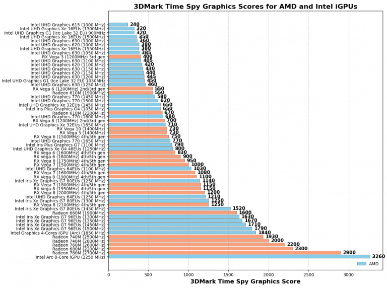 Integrated Laptop Graphics Card: Guide & Comparison Chart - Laptop ...