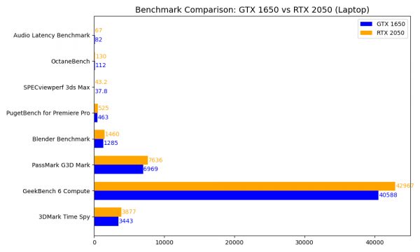 1650GTX Laptop GPU vs 2050RTX Laptop GPU - Laptop Study - Find the ...