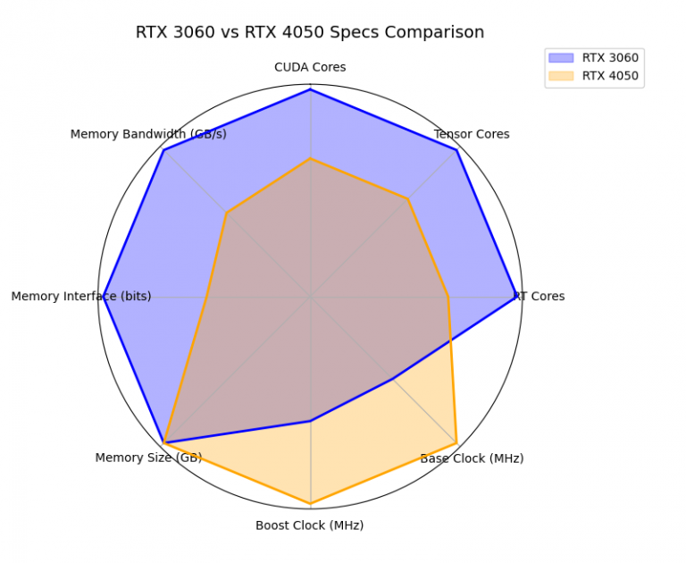 3060RTX (Laptop) vs 4050RTX (Laptop) - Laptop Study - Find the cheapest ...