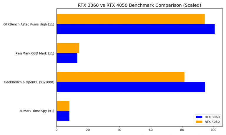 3060RTX (Laptop) vs 4050RTX (Laptop) - Laptop Study - Find the cheapest & best laptop