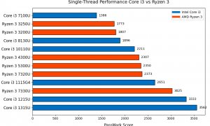 Intel Core vs. AMD Ryzen: Laptop CPU Performance Comparison - Laptop ...
