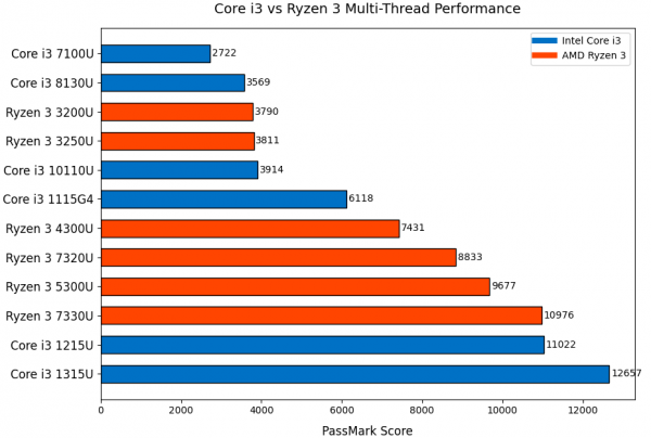 Intel Core vs. AMD Ryzen: Laptop CPU Performance Comparison - Laptop ...