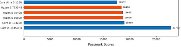 Best Intel Core i5 Processor Laptops 2025 (14th gen) - Laptop Study ...