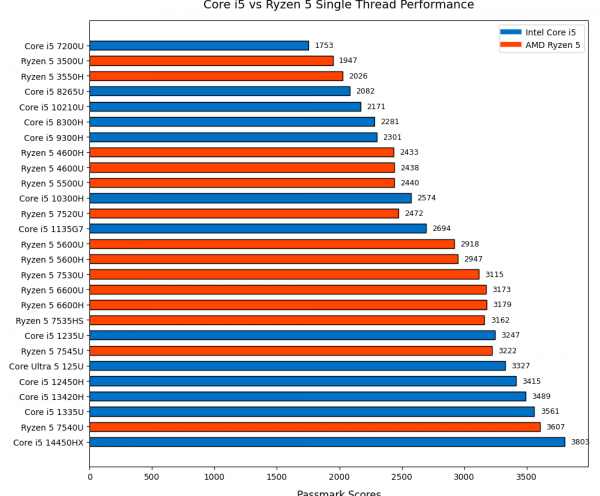 Intel Core vs. AMD Ryzen: Laptop CPU Performance Comparison - Laptop ...