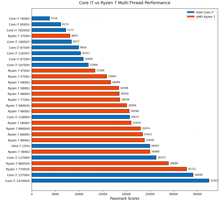 Intel Core vs. AMD Ryzen: Laptop CPU Performance Comparison - Laptop ...