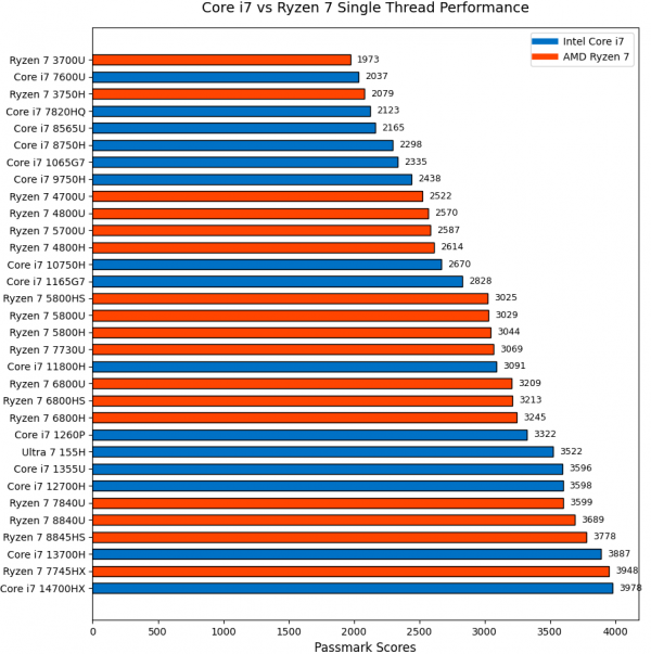 Intel Core vs. AMD Ryzen: Laptop CPU Performance Comparison - Laptop ...