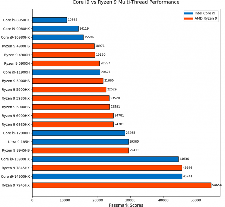 Intel Core vs. AMD Ryzen: Laptop CPU Performance Comparison - Laptop ...