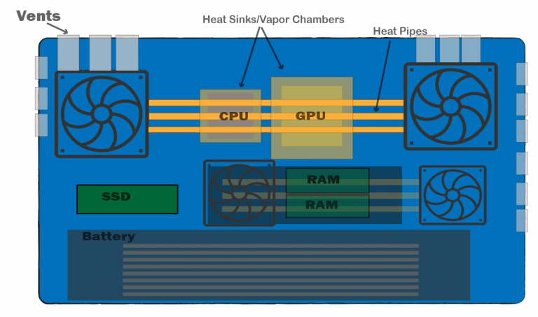 Guide to Laptop Cooling Systems: Heatsinks, Vapor Chambers, Fans, etc ...
