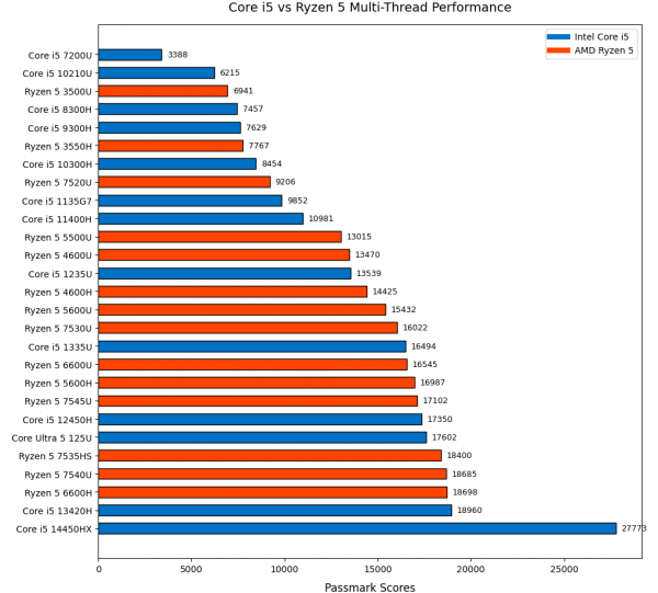 Intel Core vs. AMD Ryzen: Laptop CPU Performance Comparison - Laptop ...